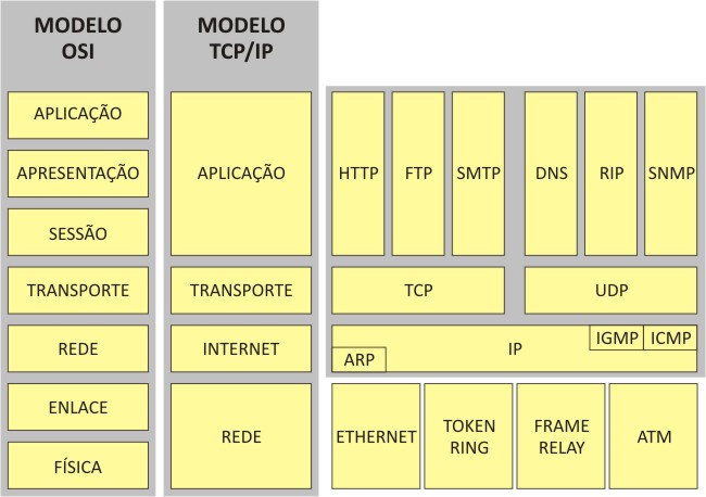 Modelo Tcp Ip Definição Camadas E Funcionamento Conexão E Equilíbrio